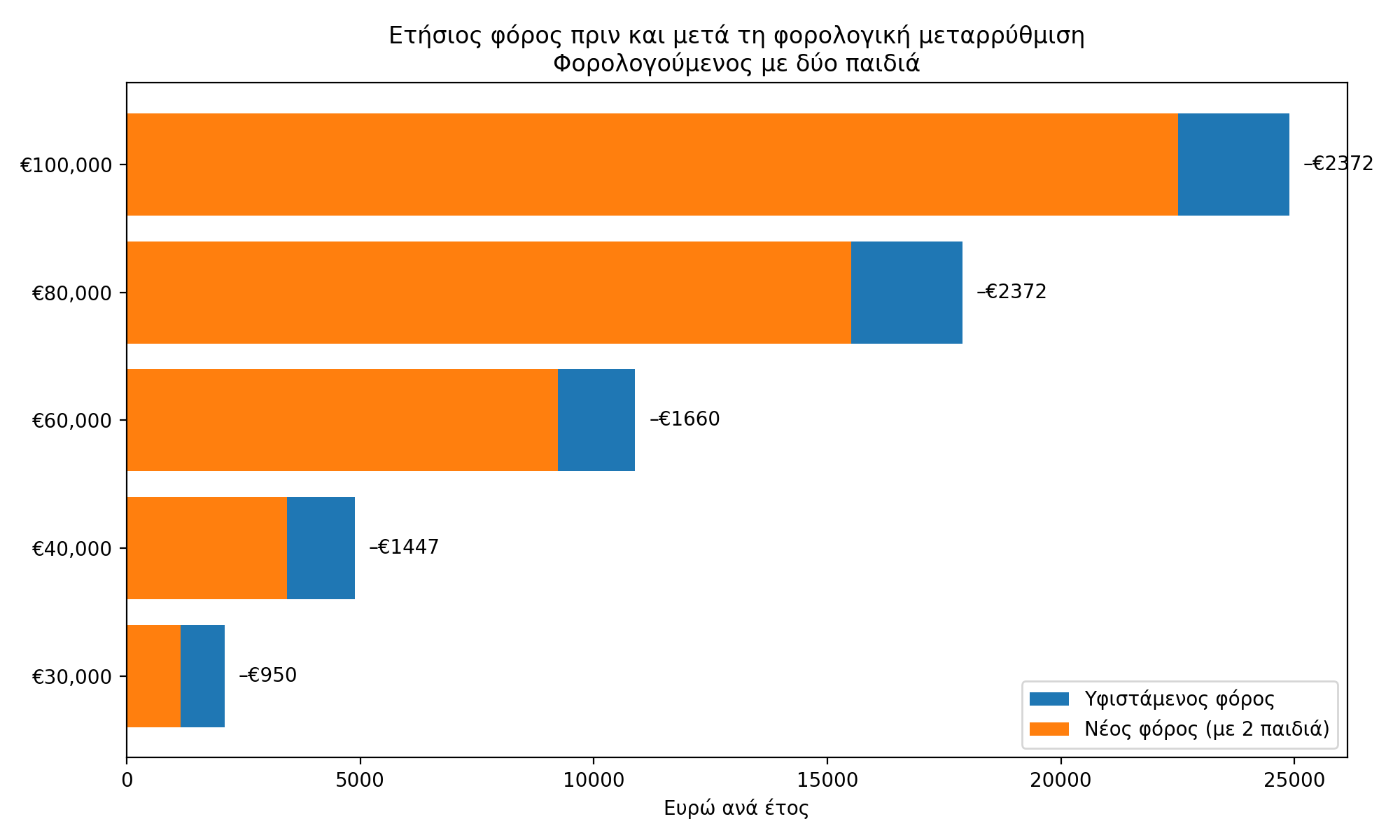Πόσο φόρο θα πληρώνουμε από το 2026 - Τι αλλάζει στη φορολογία ...